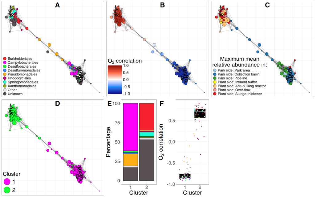 SpeSpeNet: A User-Friendly Tool for Constructing and Visualizing Microbiome Networks – UBC
